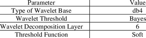 Values Of The Wavelet Denoising Parameters Download Scientific Diagram