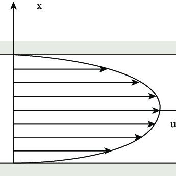 Velocity Profile Of The Fluid Flow Between Two Parallel Plates Download Scientific Diagram