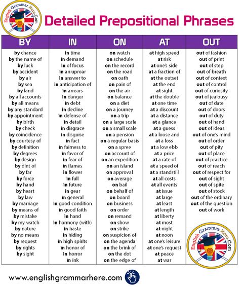 Detailed Prepositional Phrases Science Vocabulary Vocabulary List