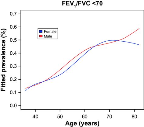 file normal values for fvc fev1 and fef wikipedia 44 off