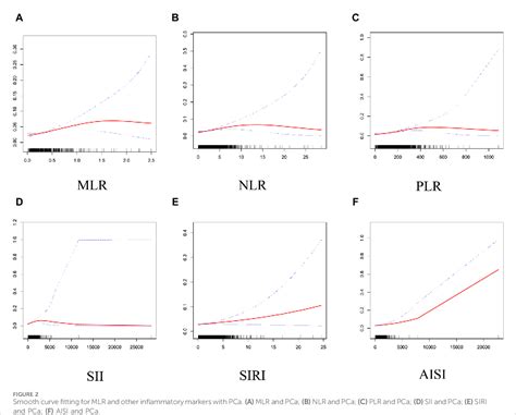 Figure 1 From Association Between Monocyte To Lymphocyte Ratio And