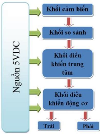 Thiết Kế Và Thi Công Robot Dò đường Sử Dụng Thuật Toán Pid