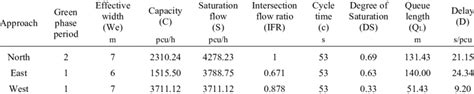 Assessment Of Intersection Performance The Third Alternative Download Scientific Diagram