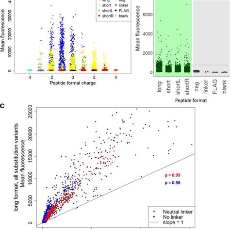 Microarray Assay Performance A Mean Fluorescence Against Formal