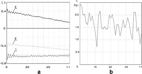 Assessment Of The Angular Velocity Of Rotation Of The Small Spacecraft Download Scientific