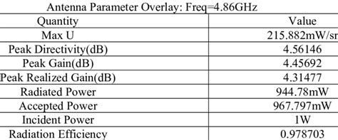 antenna element parameter overlay download scientific diagram