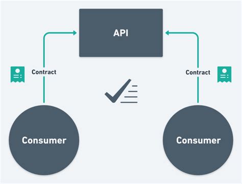 What Is An API Contract Got API All About APIs
