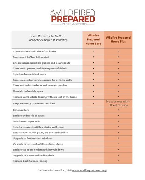 Wildfire Prepared Home A Program Of Ibhs Media Resources