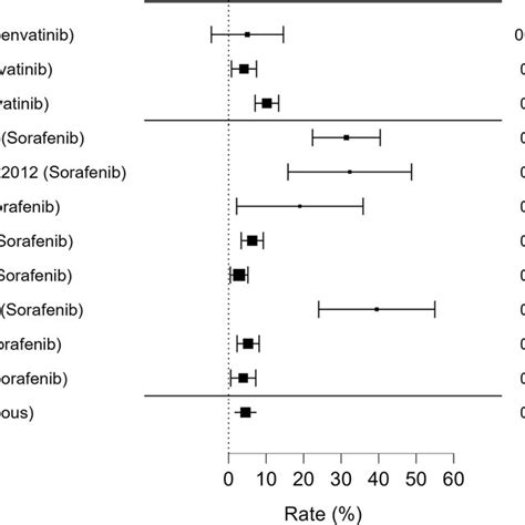 Reported Rates Of Hyperglycemia Events Ctcae Grade 2 Along With