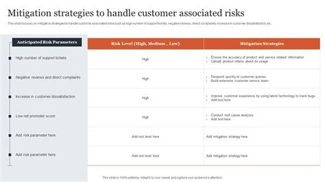 Crm Administration To Reduce Churn Rate Mitigation Strategies To Handle Customer Associated