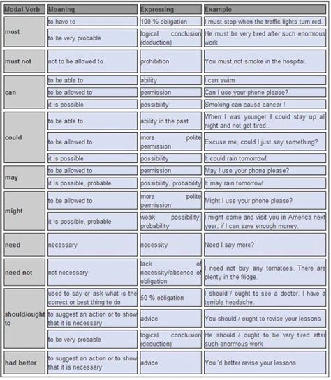 Modal Verb