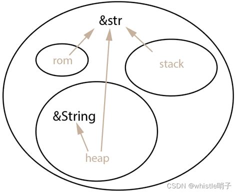rust andstring 和 andstr 区别 csdn博客