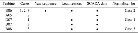 Table 2 From Extending The Dynamic Wake Meandering Model In Hawc2farm A Comparison With Field