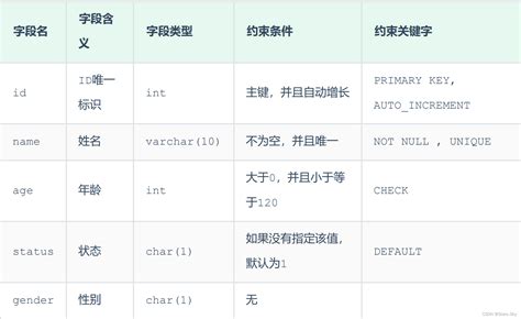 MySQL 基础篇03MySQL 约束 mysql元组性约束check案例 CSDN博客