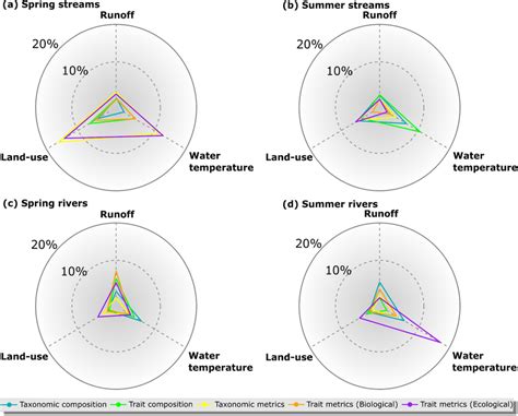 Variance Partitioning Analyses Of Effects Of Runoff Water Temperature
