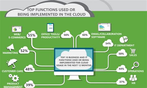 Cloud Solutions For SMBs Enhancing Business With Online Tools Services