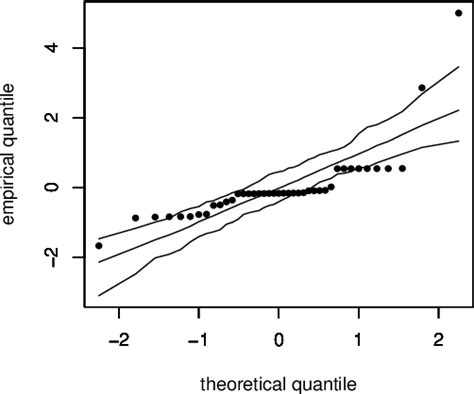 Figure 2 From A New Quantile Regression Model And Its Diagnostic