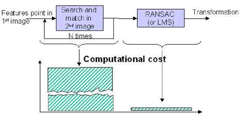 Figure From A Fast And Robust Image Registration Method Based On An Early Consensus Paradigm
