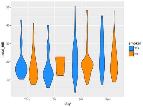 Data Visualisation Using The Grammar Of Graphics With Plotnine — Coding