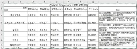 自学dama Dmbok2之对zachman企业架构框架的解读分享 知乎 自学dama Dmbok2之对zachman企业架构框架的解读分享 知乎