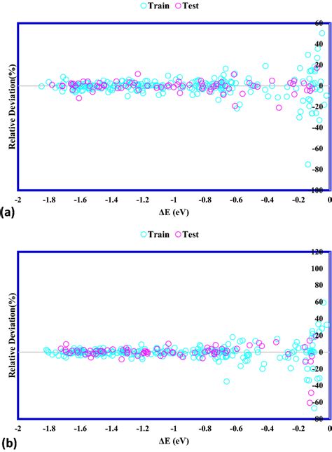 Comparison Of Experimental Values And Model Outputs For A Anfis Pso