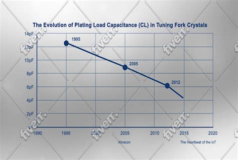 Animate Your Graphs Or Charts By Dfenty