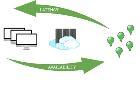 Latency And Availability