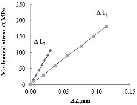 The Variations Of The Circumferential And Axial Stresses In The Water