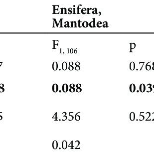 Outputs Of GLM With Poisson Distribution With Log Link Function Download Scientific Diagram