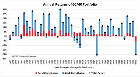 The Case for the 60/40 Portfolio's Survival – In Two Charts | PLANADVISER