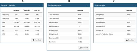 Bivariate Analysis Including Summary Statistics A Model Coefficients Download Scientific