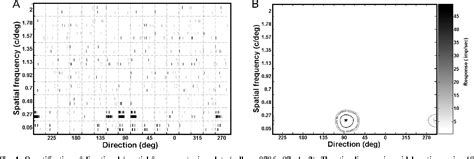 Figure 1 From The Influence Of Contrasts On Directional And Spatial Frequency Tuning In Visual