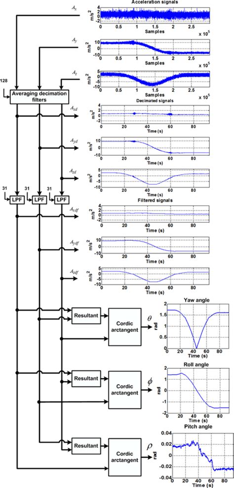 Fpga Based Fused Smart Sensor For Dynamic And Vibration Parameter