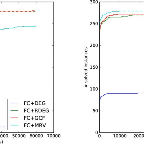 results of the experiments with the backward checking backtracking