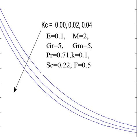Effect Of Chemical Reaction Parameter K C On Concentration Field