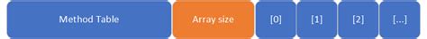 Faster C Array Access Tedds Blog