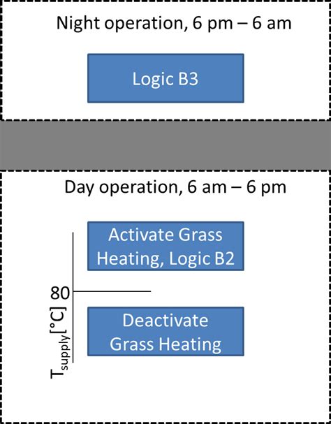 Algorithm To Combine Night Time Preheating With Day Time Heating
