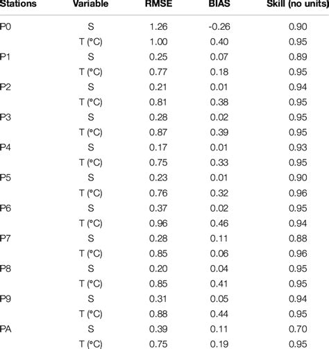 Model Measured Data Comparison Calculations For Salinity S And