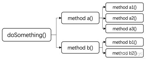 先梳理业务逻辑再写代码 知乎