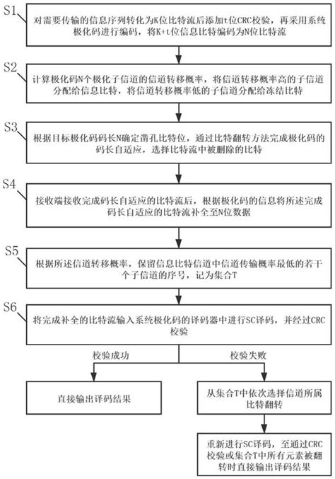 Code Length Adaptive Polar Code Decoding Method Based On Bit Flipping