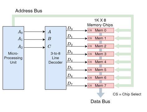 Memory Address Diagram Electronics Lab Com