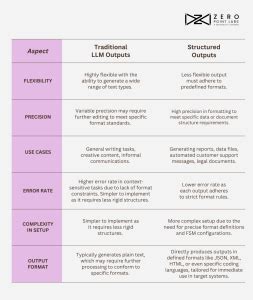 Structured Output Generation In LLMs Techniques Comparisons And Applications Zero Point Labs