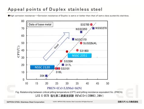 Duplex Stainless Steel Durability And Strength