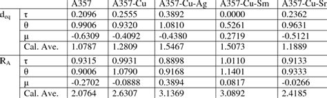 estimated parameters for the three parameter lognormal fits to d and r