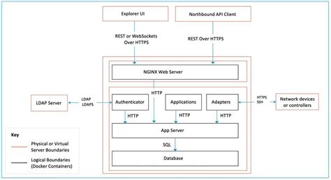 Cisco Crosswork Hierarchical Controller 7 0 Administration Guide Cisco
