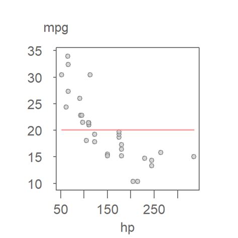 26 Fitting And Exploring Bivariate Models Exploratory Data Analysis In R