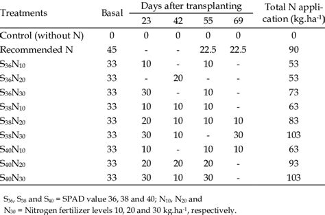 Nitrogen Split Application Ratesat Different Days After Transplanting