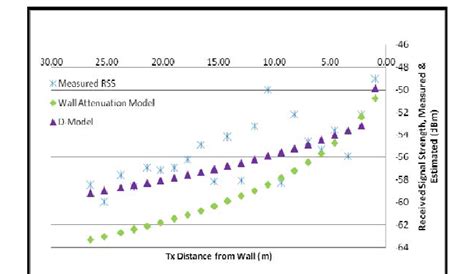 RSS Measured Estimated Plotted Against Transmitter Distance Download Scientific Diagram