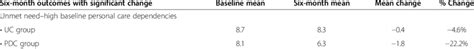 Illustration Of Statistically Significant Differences Between PDC And Download Table