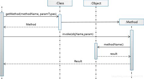 Java的反射机制 调用私有方法私有属性java 调用对象的私有方法的返回值 Csdn博客